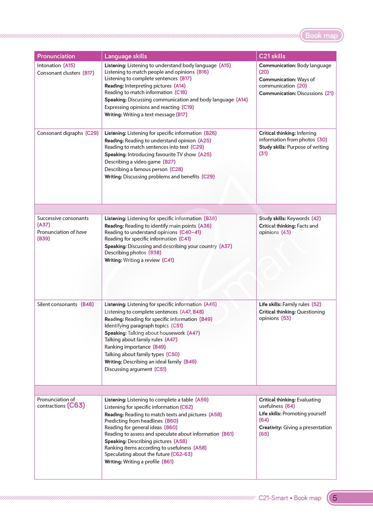 Review Tiếng Anh 10 - C21 - Smart - Student's Book (2022)